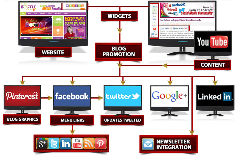 platform-layout-1 – Kim Garst | AI Marketing That Works