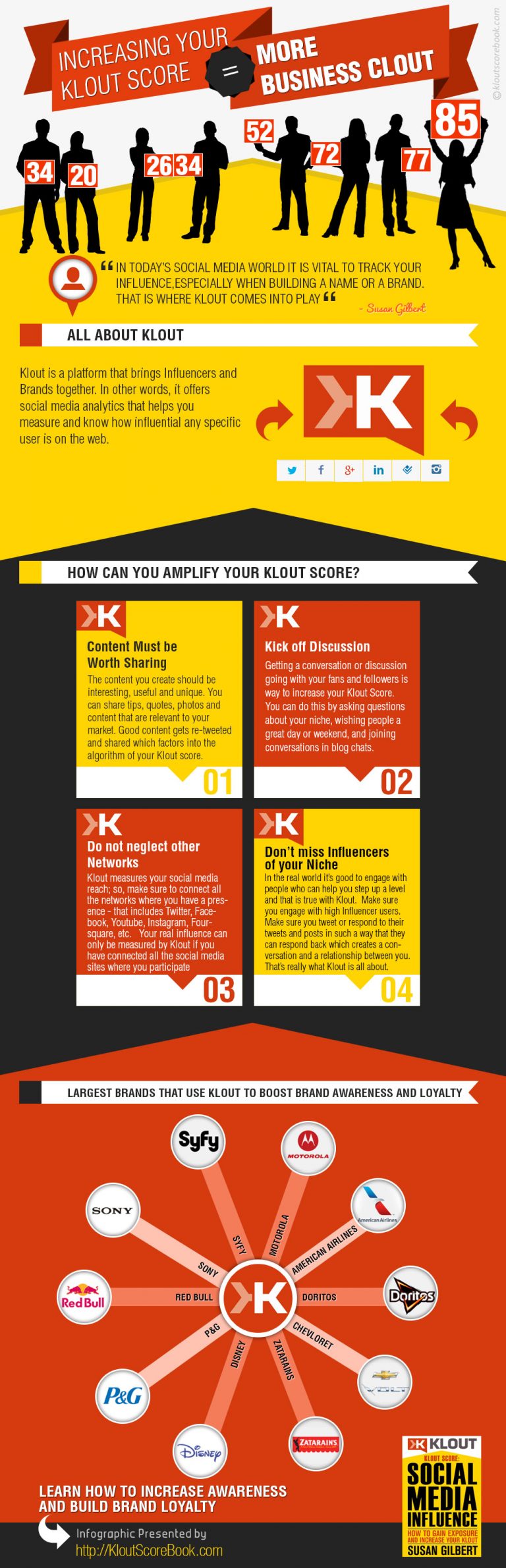 How To Improve Your Klout Score and Why You Should Care