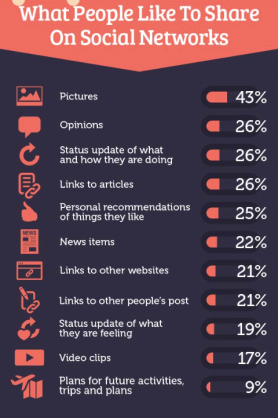 What Do People Love to Share on Social Media? – Kim Garst | AI ...