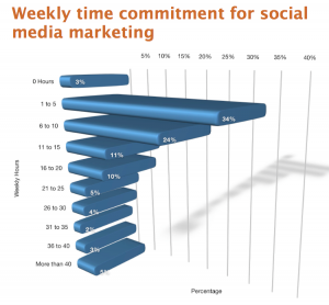 7 Time Saving Tips to Producing Social Media Content - Kim Garst | AI ...