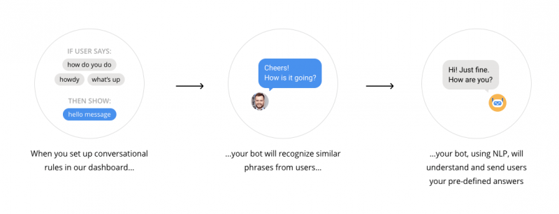 The Top 5 Chatbot Tools To Build Chatbots for Your Business – Kim Garst ...