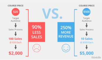 The Complete Guide on How to Price Your Online Course for the Greatest ...