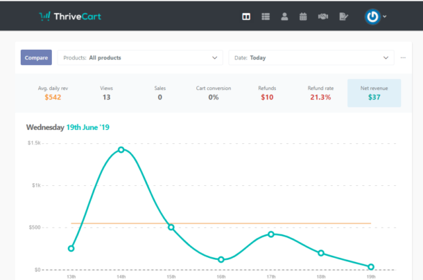 How to Use ThriveCart: A Guide to Boosting Your Revenue